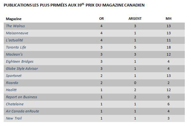 Lauréats des 39es Prix du magazine canadien – Prix du magazine canadien